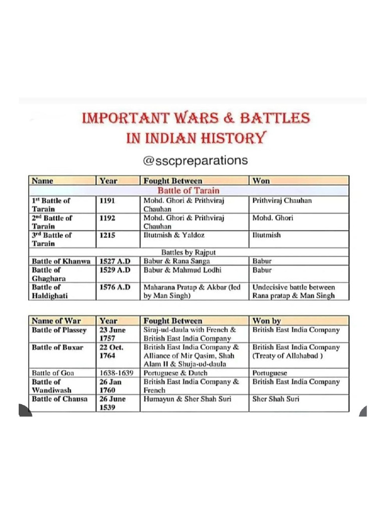 Battles and Wars | PDF