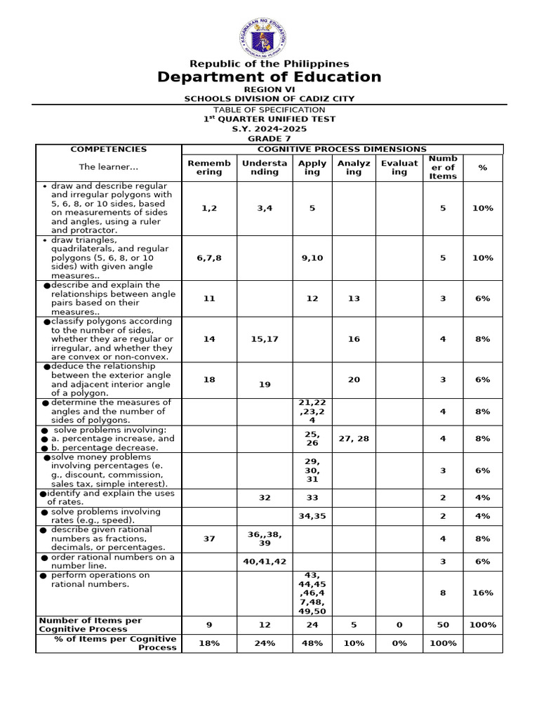 Grade 7-10 TOS-Q1 Unified Exam-2024-2025 | PDF | Quadratic Equation ...