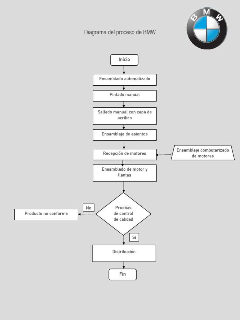 Diagrama Del Proceso de BMW | PDF