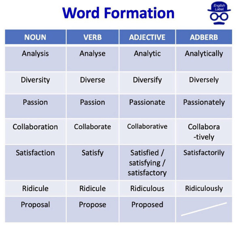Word Formation | PDF