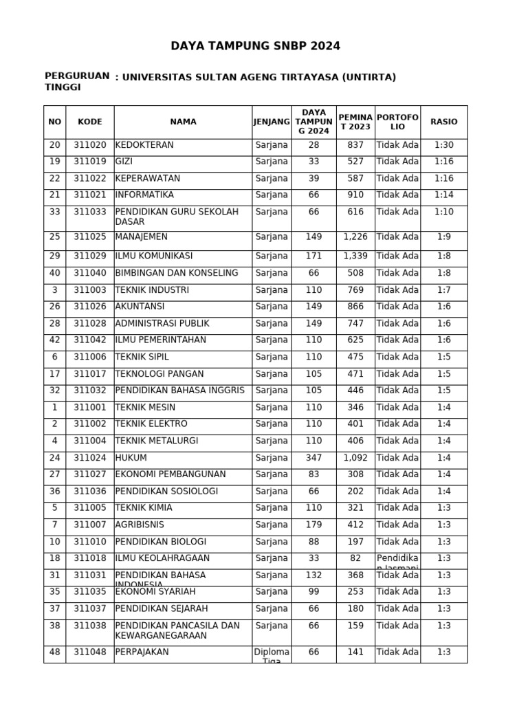 DAYA TAMPUNG 2024 - PTN AKADEMIK-data Fix Edit Smpe UPN JKT 150324 | PDF