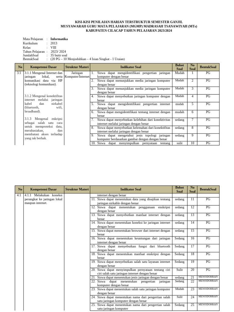 Kisi Kisi PHT Informatika - Kelas 8 - Gasal - 2023 | PDF