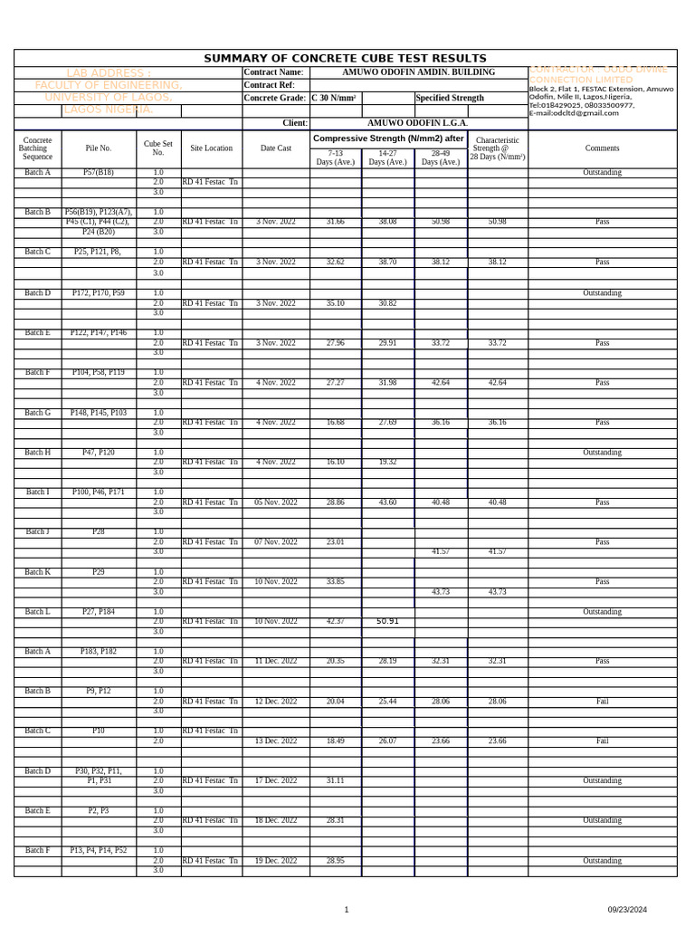 Concrete Cube Test Results Summary | PDF