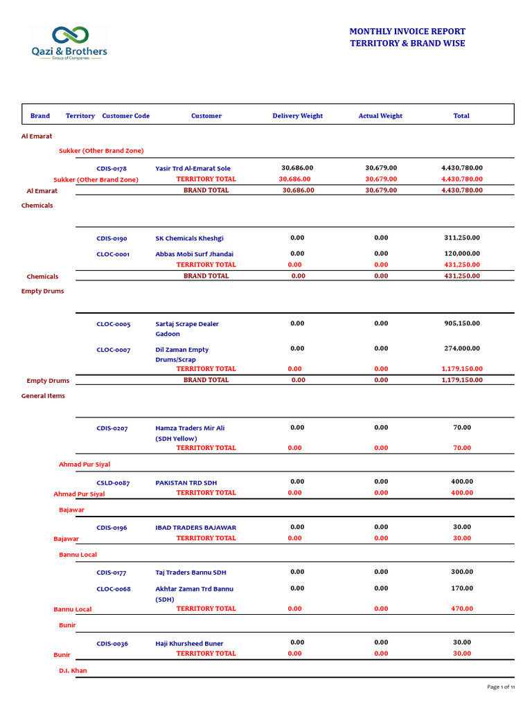 Monthly Invoice Report Territory & Brand Wise | PDF