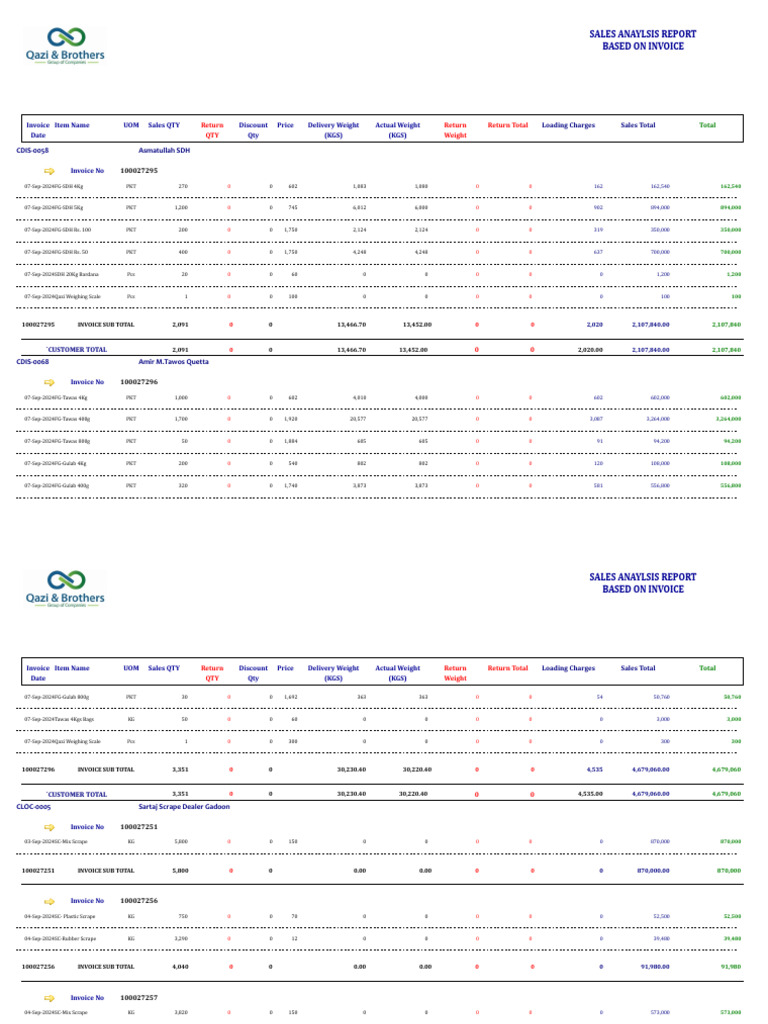 Sales Anylasis Report Based On Invoice | PDF