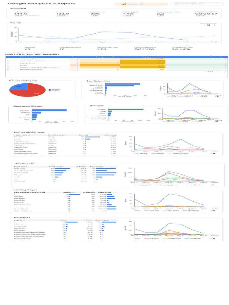 QX Impact GA4 Report Template | PDF