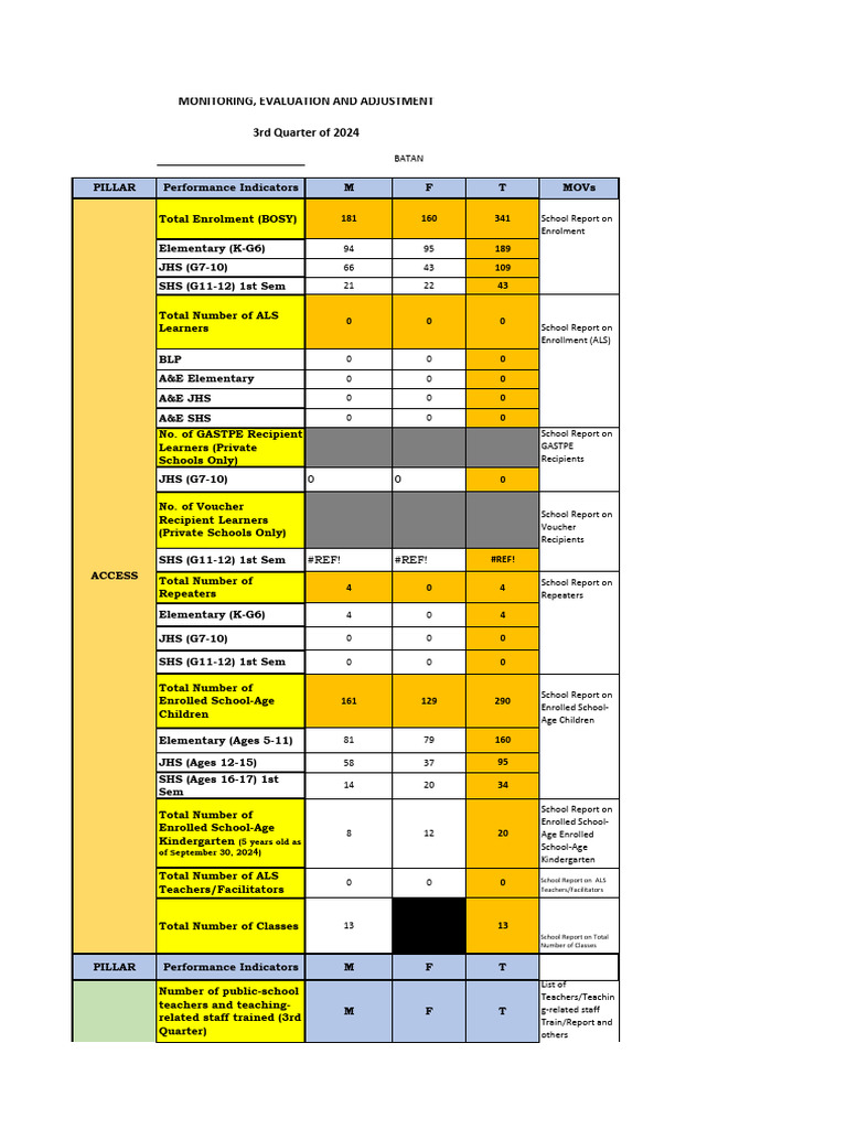 SMEA Template for 2024 School Reports | PDF | Learning | Behavior Modification