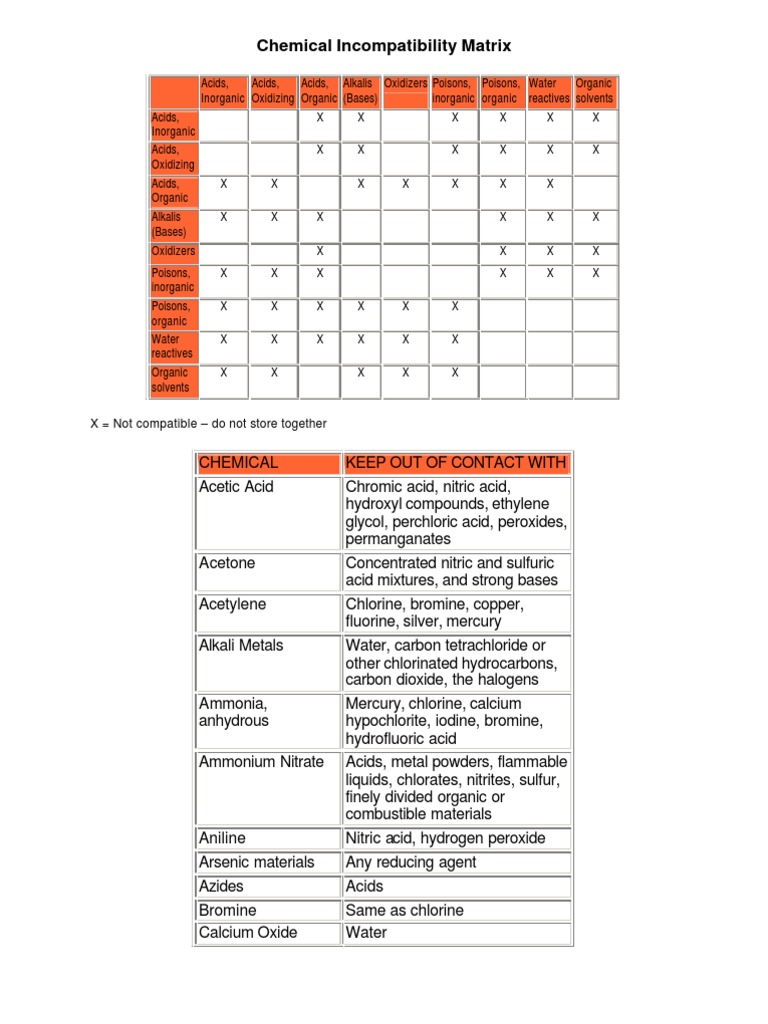 Incompatibilidades Entre Quimicos | PDF | Chlorine | Nitric Acid