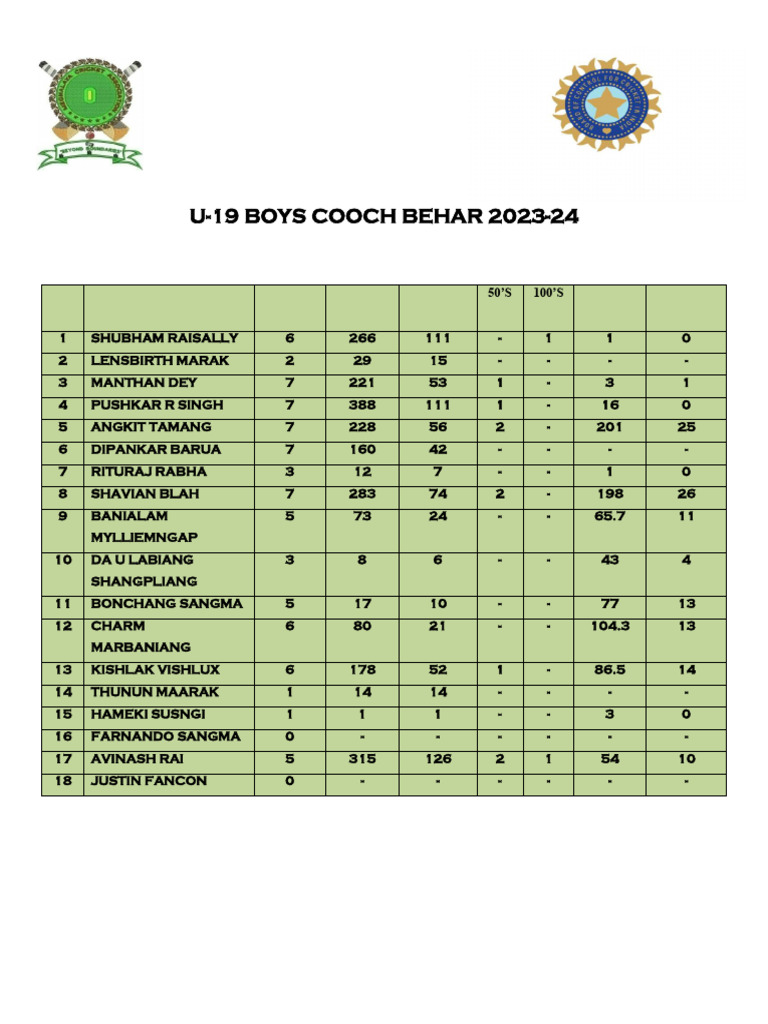 U-19 BOYS COOCH BEHAR 2023-24: SL NO Name Match Played Total Runs Highest 50'S 100'S Overs ...