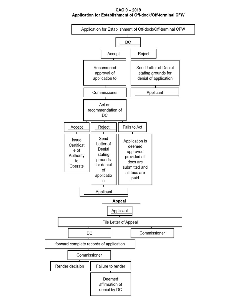 CDP Flowcharts 2 | PDF