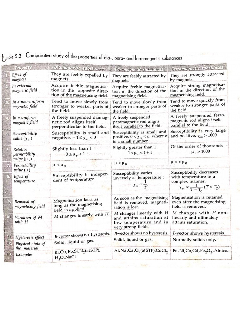 Physics Table | PDF