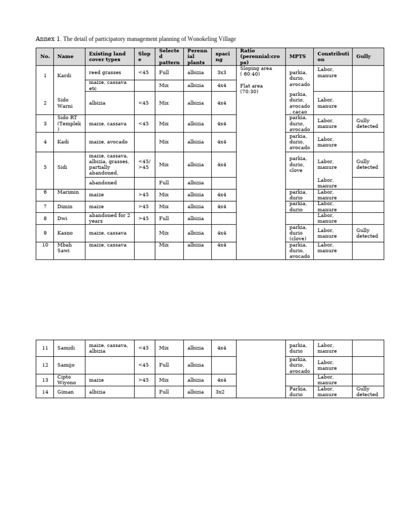 Detail perencanaan demplot | PDF