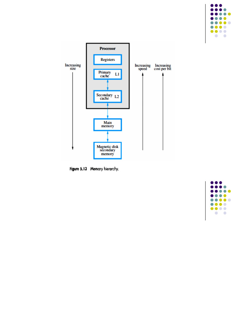 Memory Hierarchy | PDF