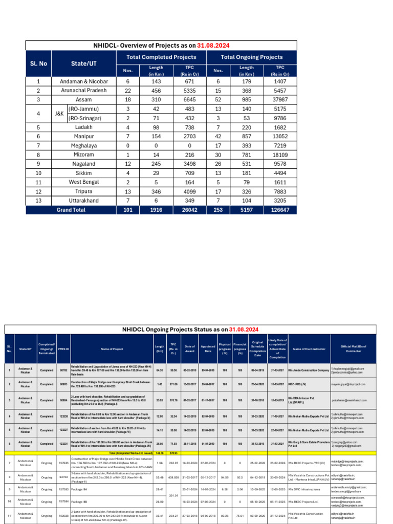 NHIDCL Project Status As On 31.08.2024 For Uploading On Portal | PDF ...