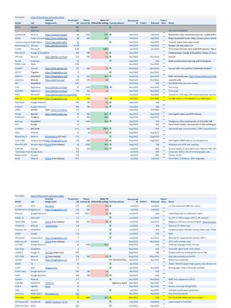 2023 LifeArchitect - Ai Data (Shared) - Summary - Current Models (Feb - 2023) | PDF