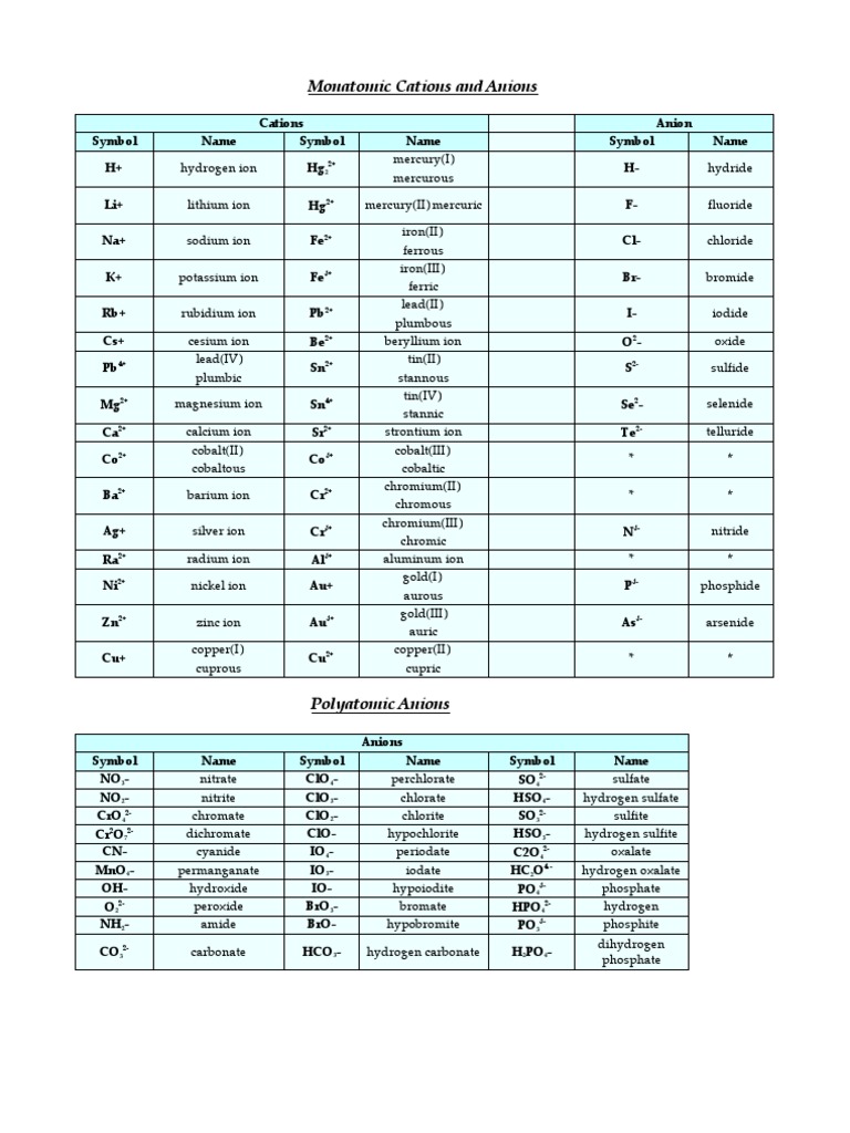 Monatomic And Polyatomic Ions List