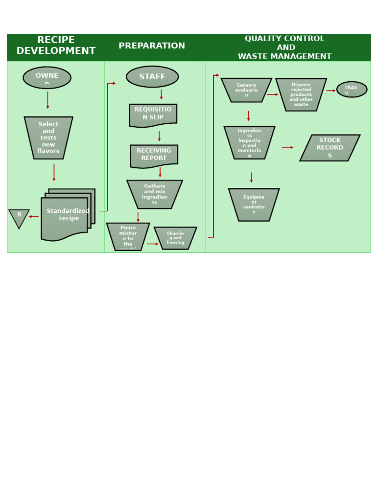 FLOWCHART PRODUCTION SYSTEM | PDF