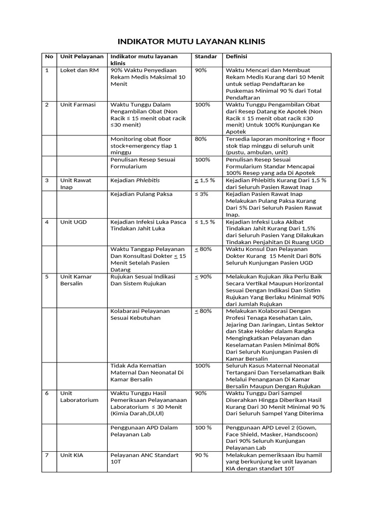 INDIKATOR MUTU LAYANAN KLINIS 2024 Fix | PDF