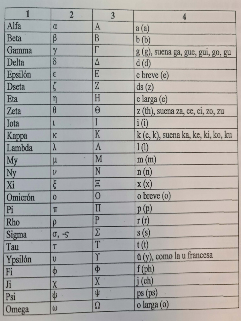 Alfabeto Griego | PDF