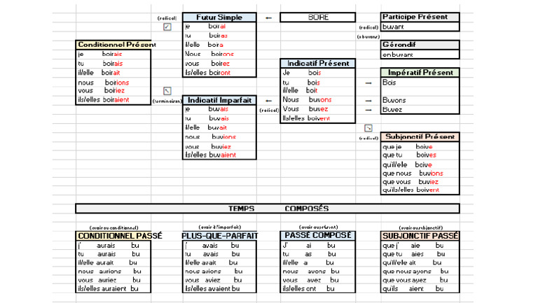 Tableau de La Conjugasion | PDF