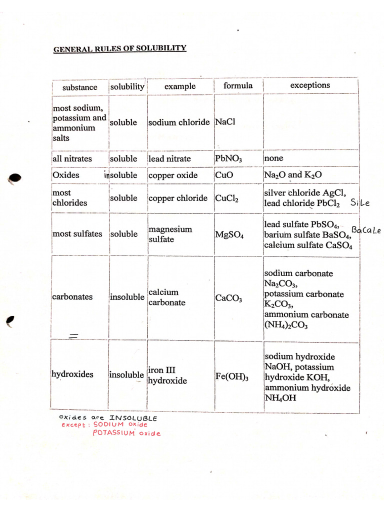 Solubility Rules | PDF