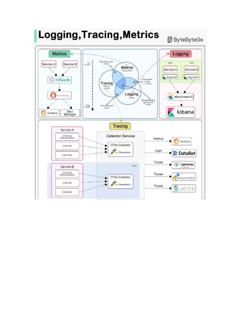 Loggin trACING METRICS | PDF