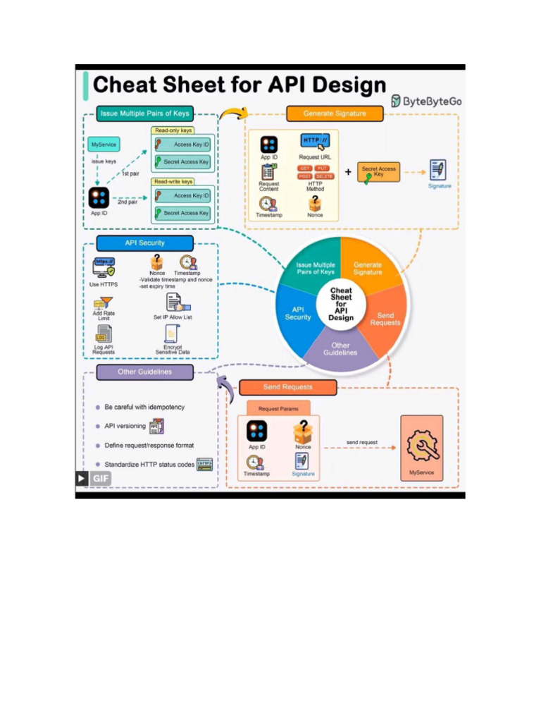 Cheat Sheet Por Api Desing | PDF
