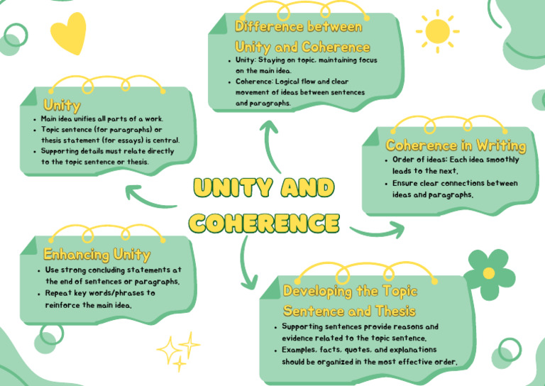 Unity and Coherence - Mindmap | PDF | Career & Growth | Philosophy