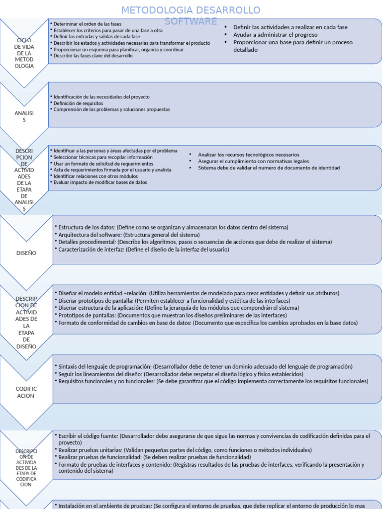 Metodologia Desarrollo de Software. | PDF