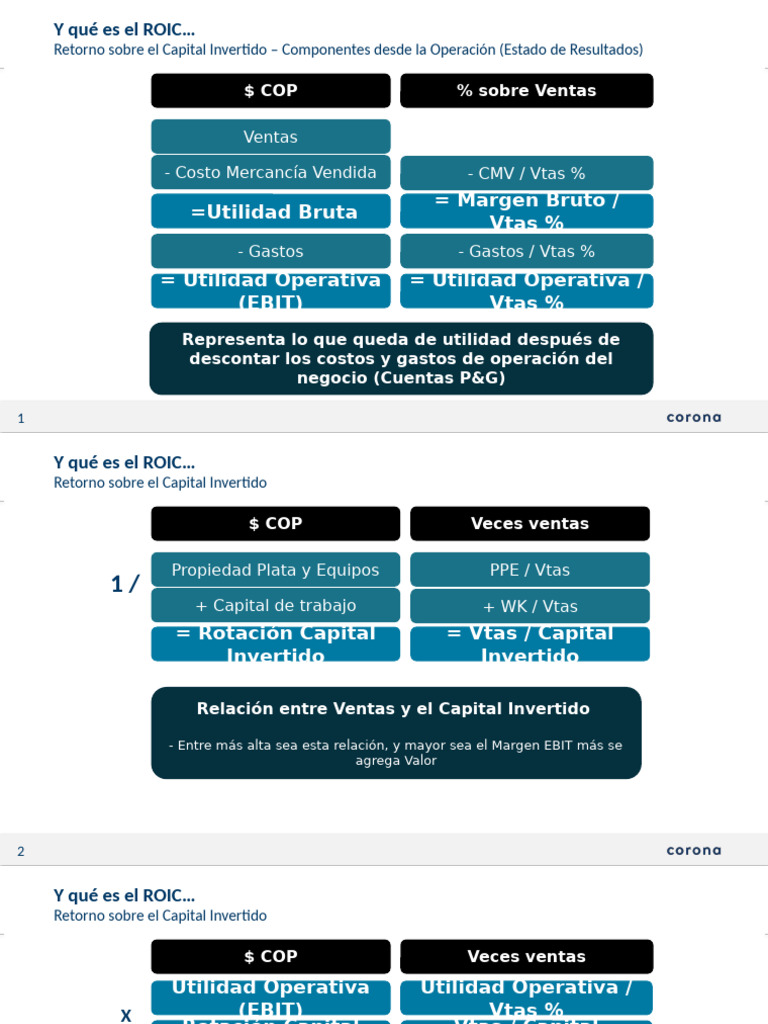Y Qué Es El ROIC | PDF