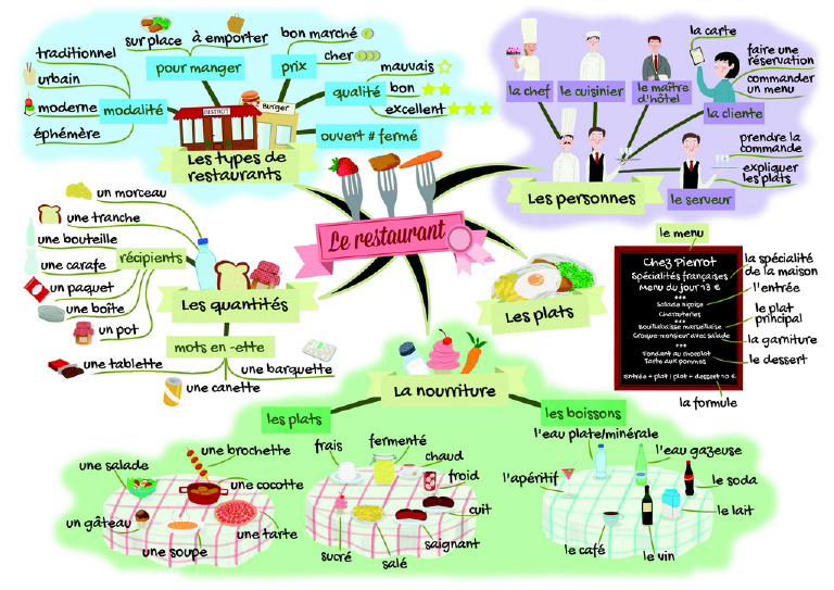 Le Restaurant | PDF