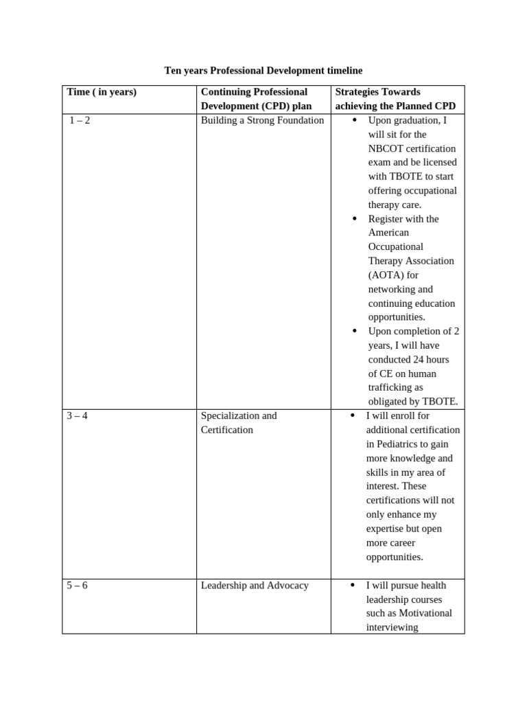 10 Years Professional Development Timeline - Edited | PDF ...