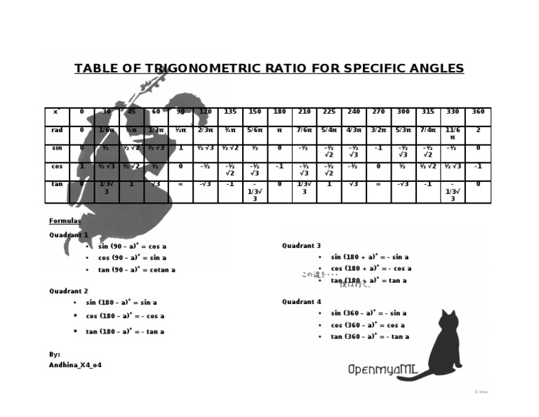 Tabel Trigonometri Sudut Istimewa | PDF