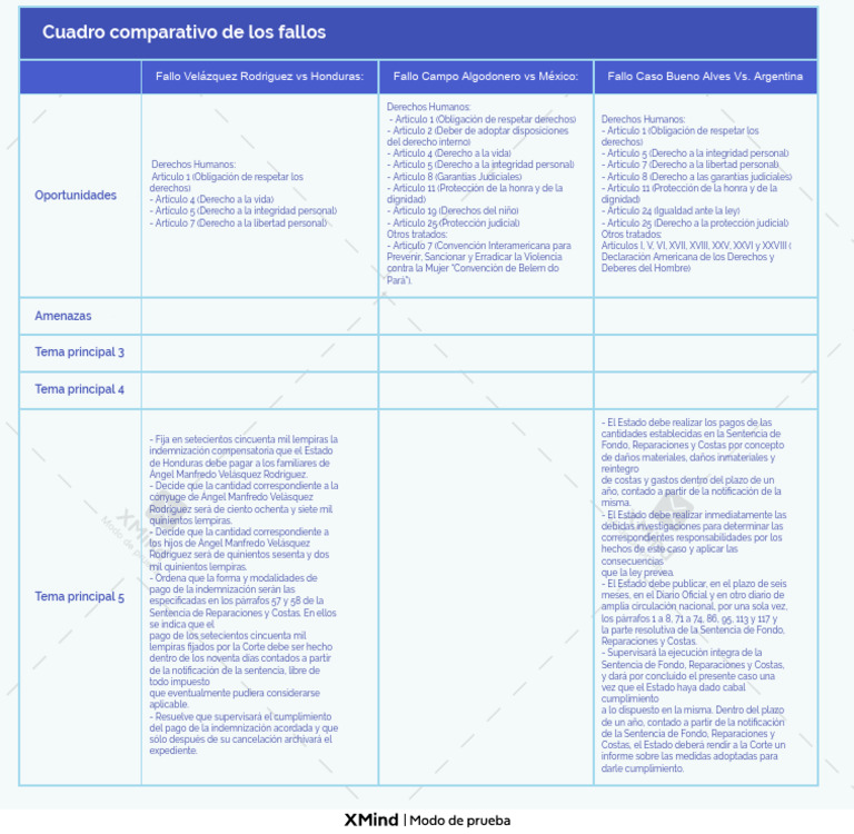 Cuadro comparativo de los fallos | PDF