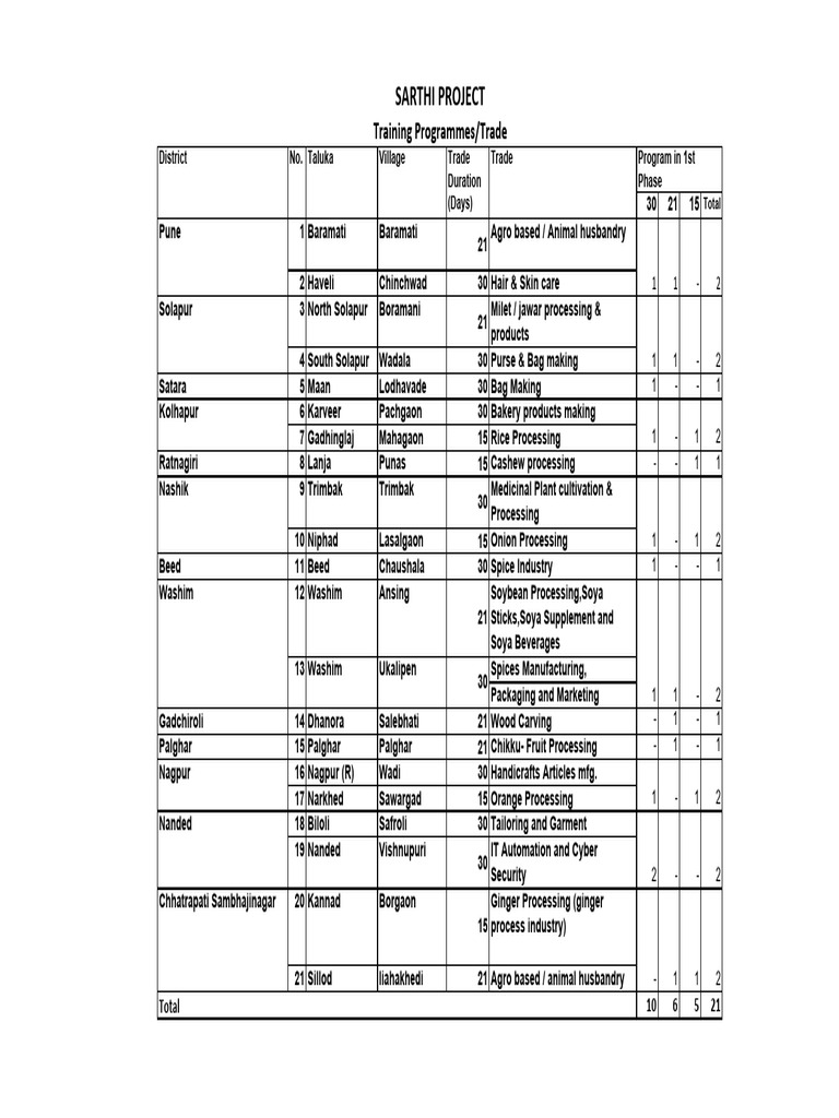 District Wise TP | PDF