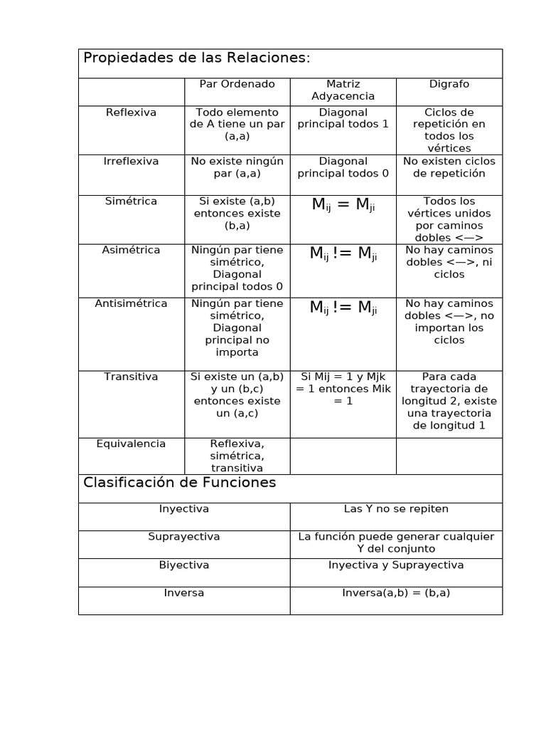 Propiedades de las Relaciones y Funciones | PDF
