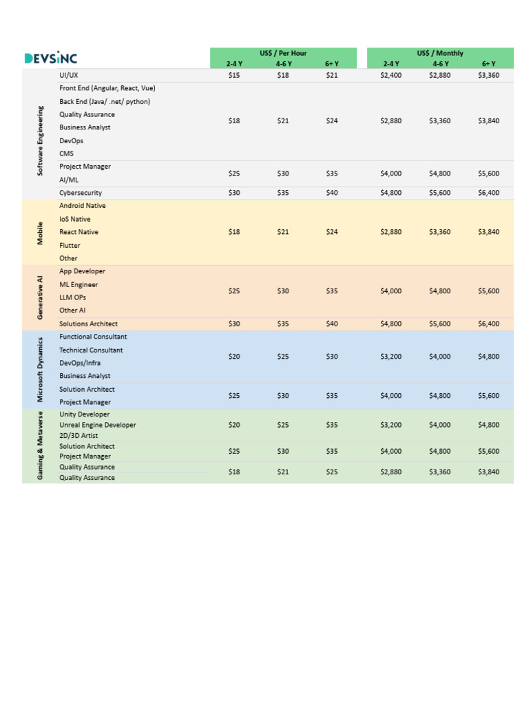 Software Development Rate Card | PDF | Information Appliances | Computers