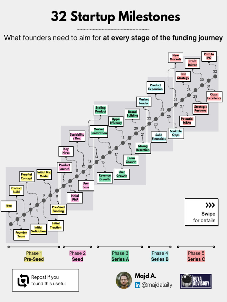 From Pre - Seed To Series | PDF
