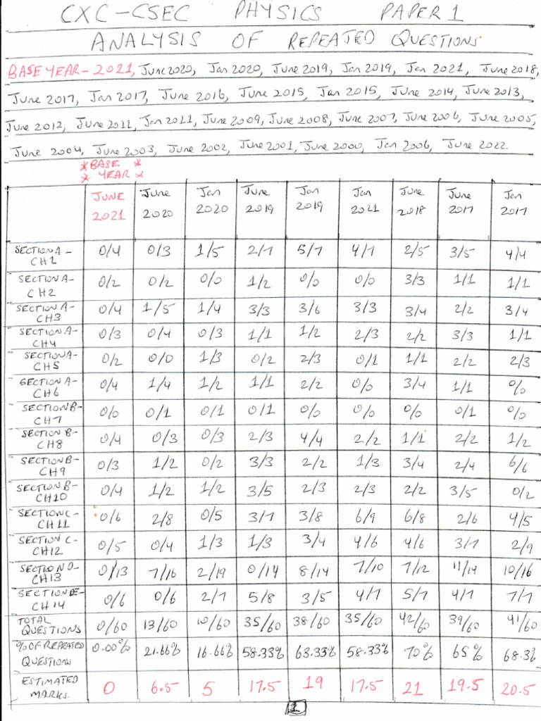 CXC CSEC PHYSICS Paper 1 - Analysis of Repeated Questions Up To June ...