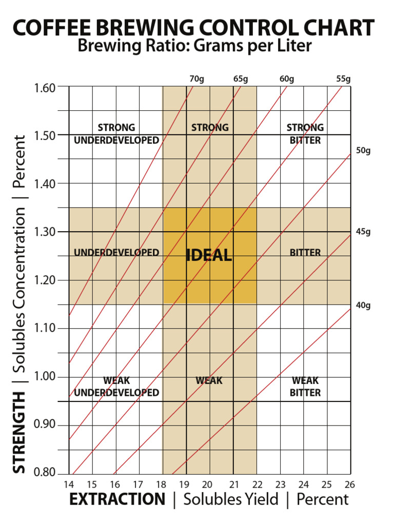 Brewing Control Chart | PDF