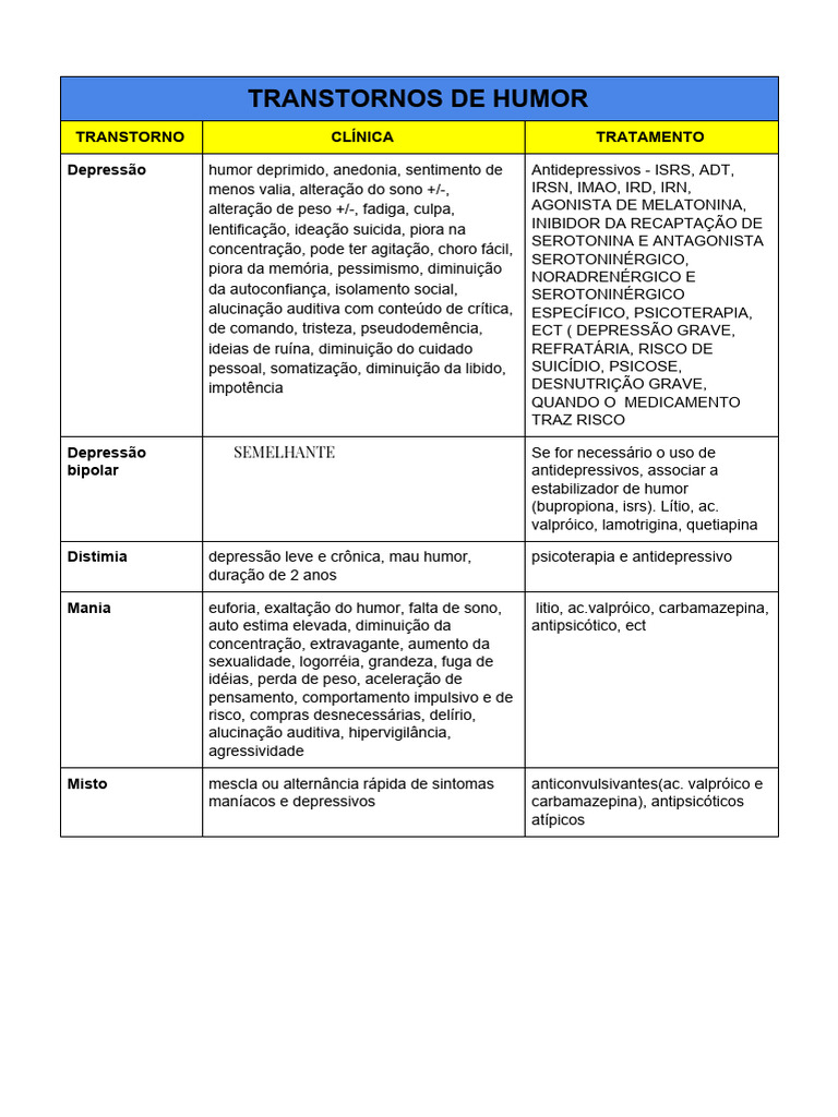 TABELA RESUMO - psiquiatria | PDF