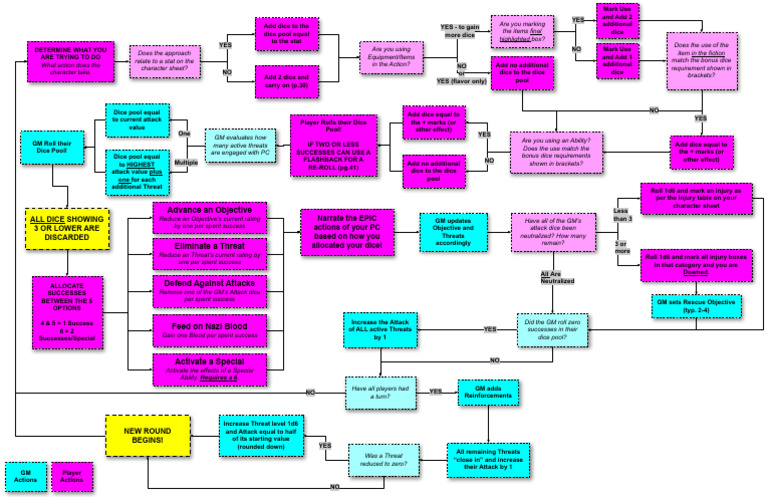 EtR - Flow Chart v3-2 | PDF