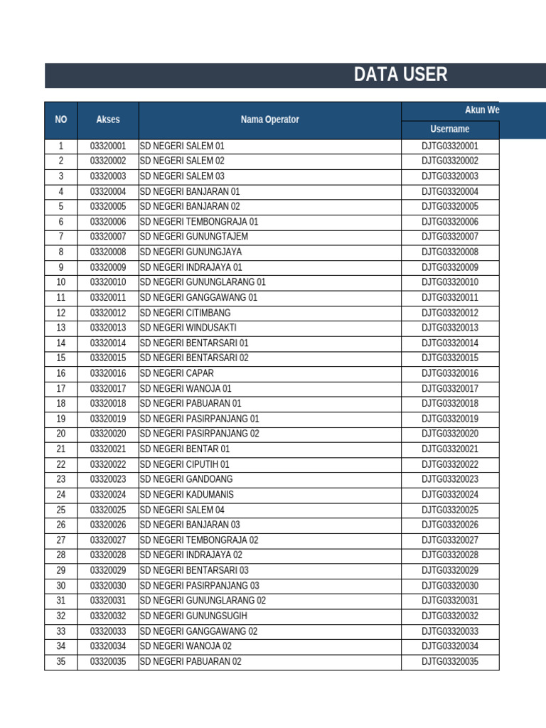 Daftar User Bioan An Dan Web ANBK Jenjang SD 2024 | PDF