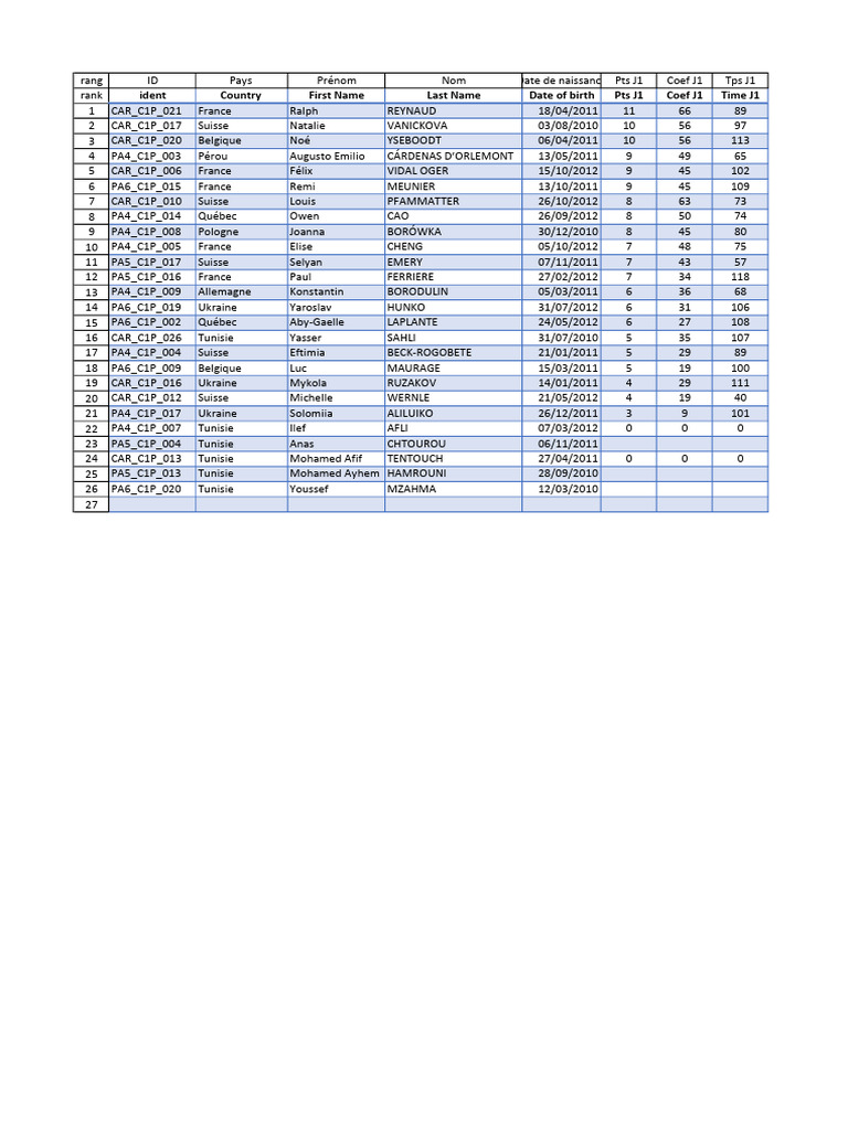 Ident Country First Name Last Name Date of Birth Pts J1 Coef J1 Time J1 | PDF