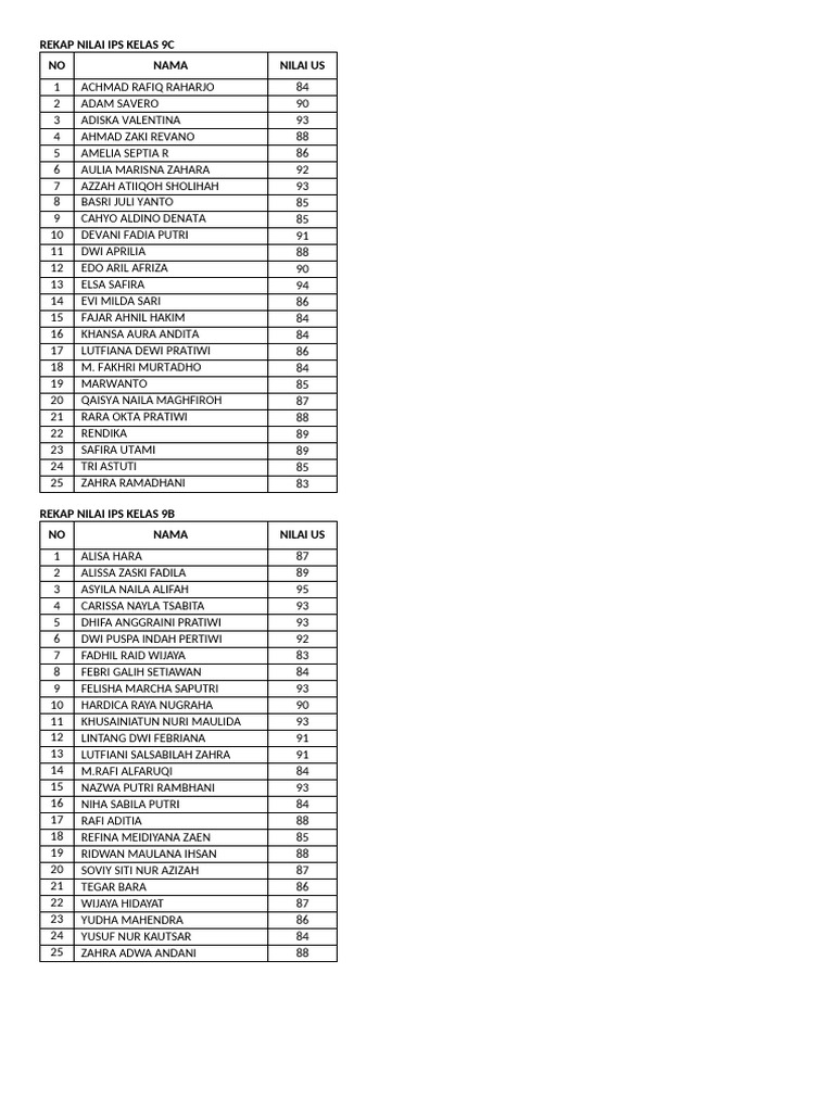 Rekap Nilai Ips Kelas 9a 9b 9c Us Untuk Ijazah | PDF