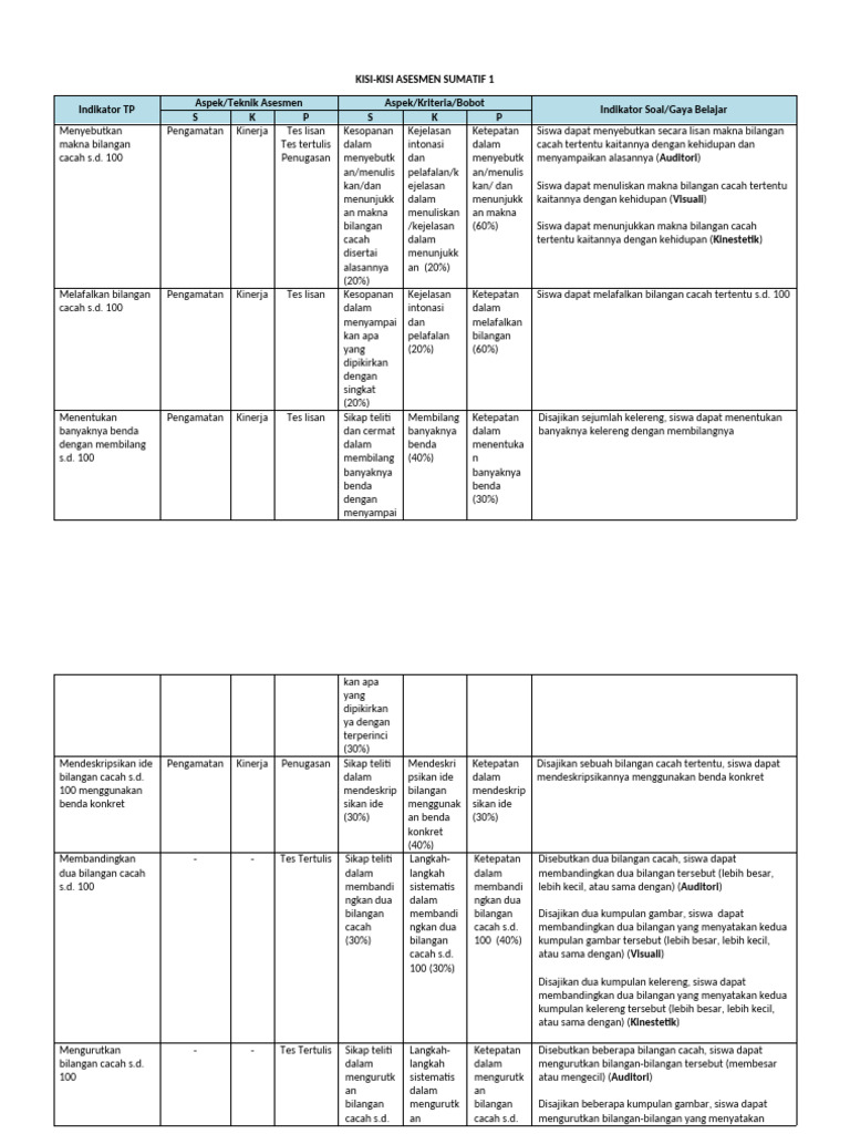 Kisi-Kisi Asesmen Sumatif | PDF