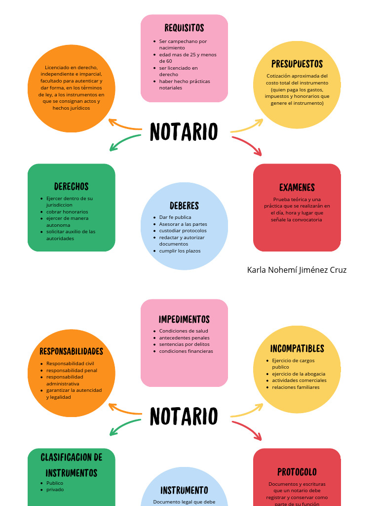 Mapa Conceptual Notarial | PDF