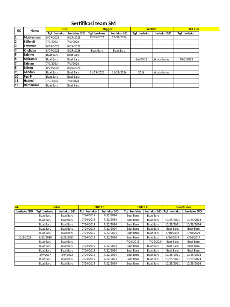 Sertifikasi Team Mtce SM, Ic&e, Mech | PDF