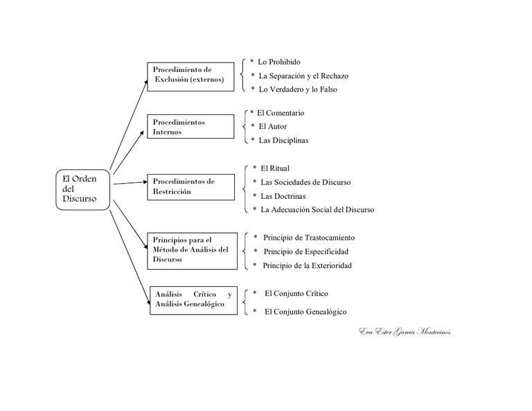 Mapa Conceptual del Discurso | PDF | Science | Epistemología