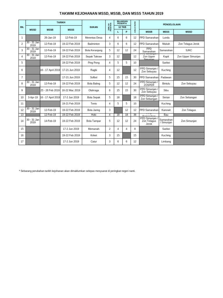 Tkwim Koko Daerah | PDF